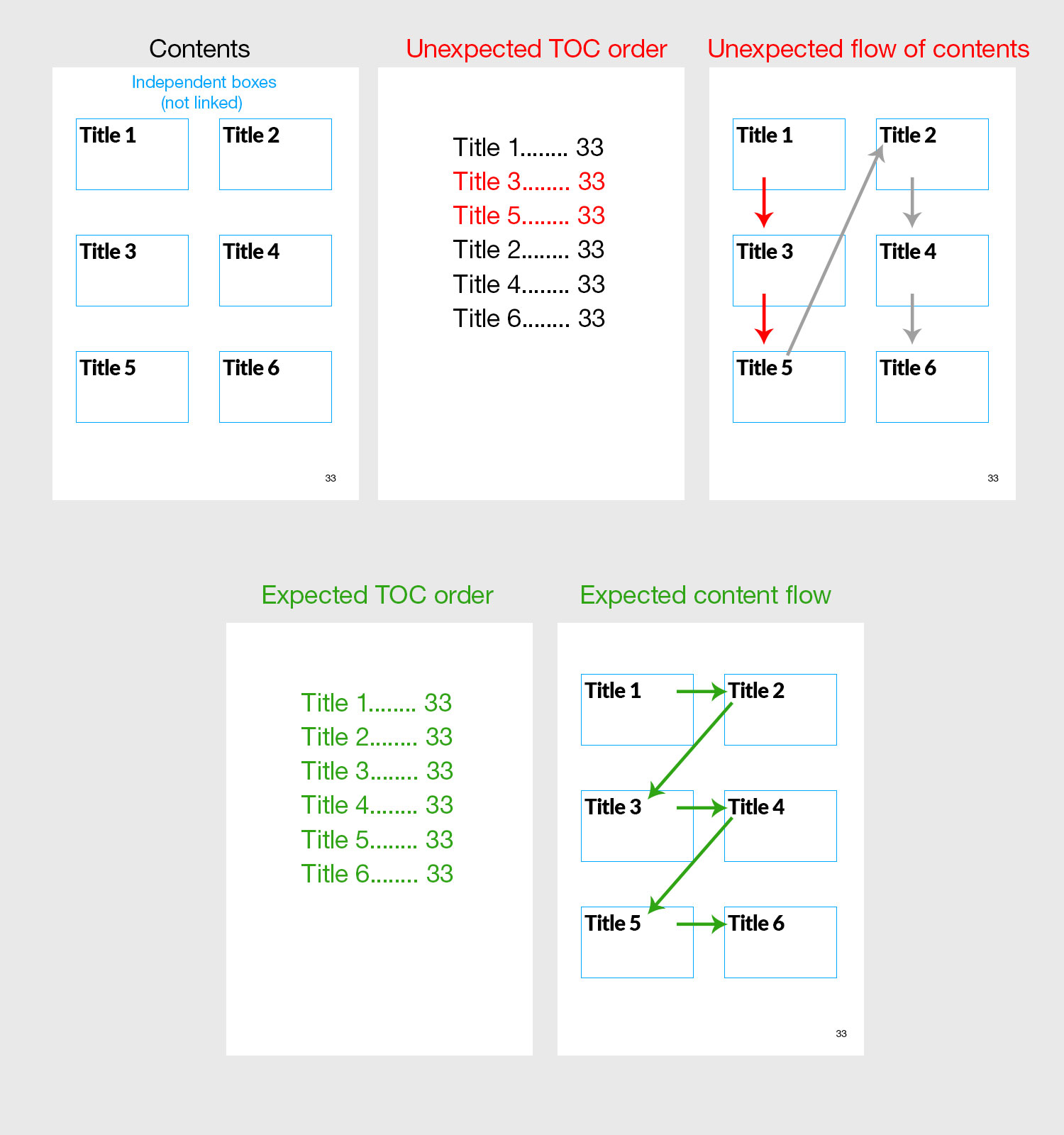 Solved Unexpected Flow In Toc Multiple And Independent T Adobe