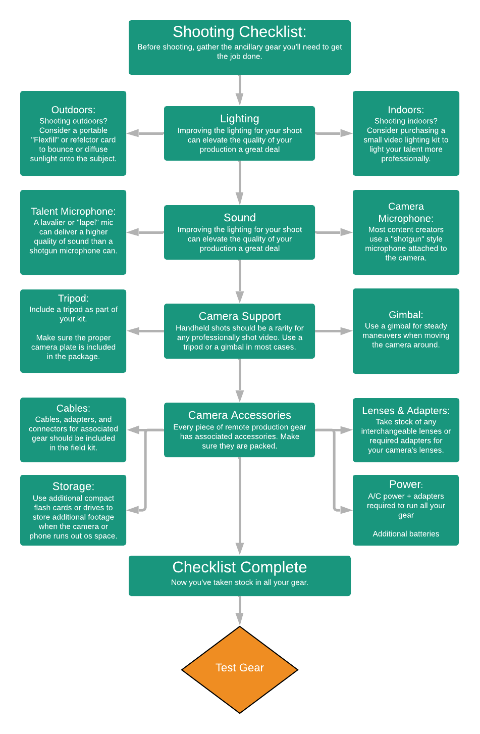 Premiere Rush Guided Workflow — Shooting Checklist - Adobe Product ...