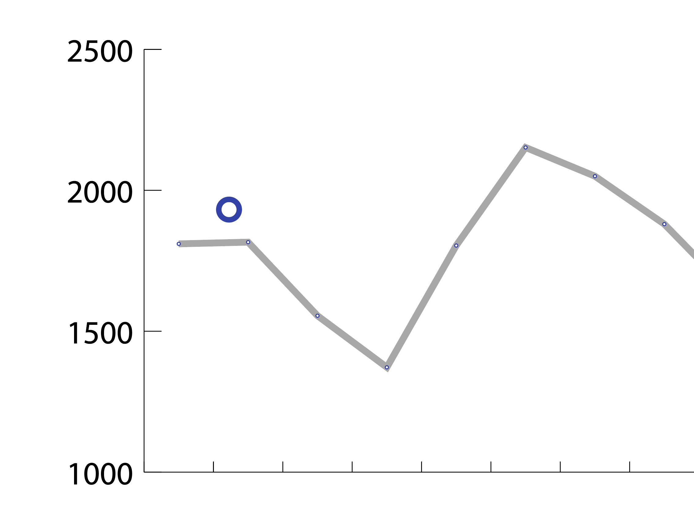Solved: illustrator line graph markers problem - Adobe Community - 12334003