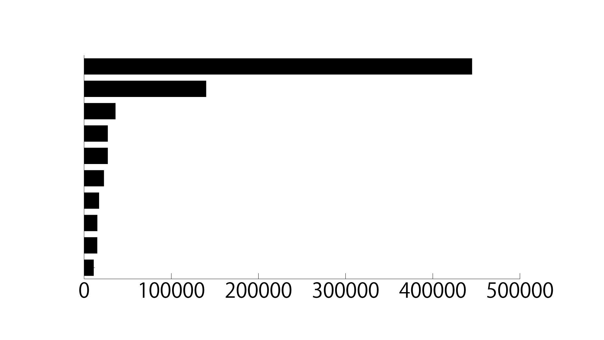 解決済み: 横向き棒グラフの使い方 - Adobe Support Community - 12392650