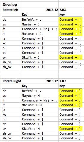 P: Keyboard shortcuts for rotate left and right ch... - Adobe Product ...