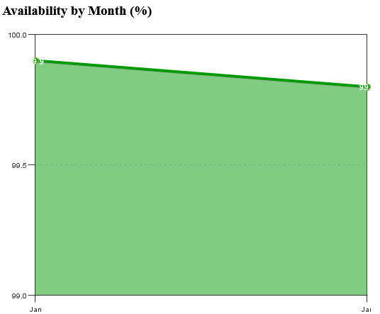 Cfchart bar scalefrom bars are below the xaxis and... - Adobe Support ...