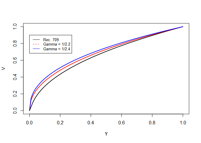 P: Add Rec 709 to LUT color spaces in new enhanced... - Adobe Product ...