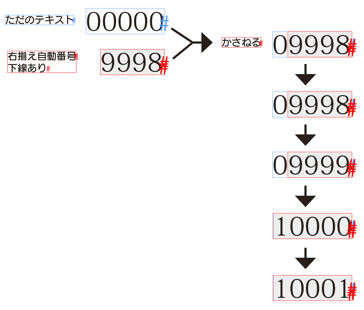 解決済み: Re: 箇条書き（自動番号）の桁数を増やしたい - Adobe Product Community - 13031848