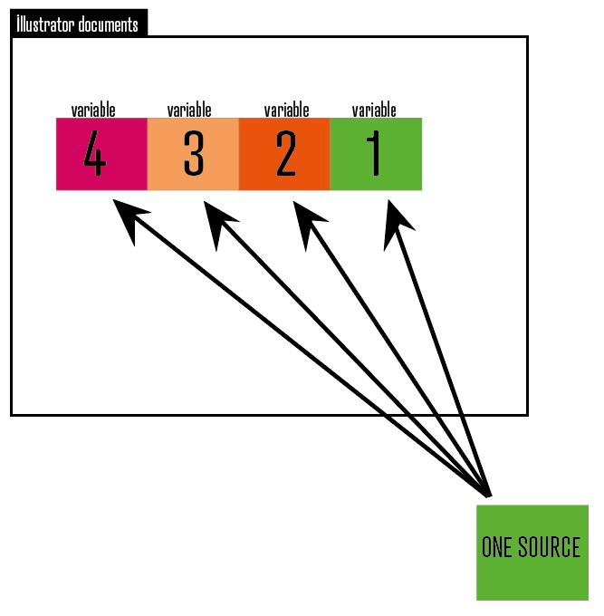 Illustrator-How to use one source file differently... - Adobe Product Community - 10888063