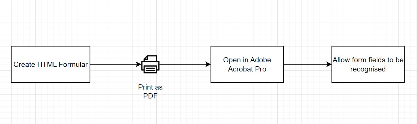 Improve recognition of form fields: HTML > PDF > R... - Adobe Product ...