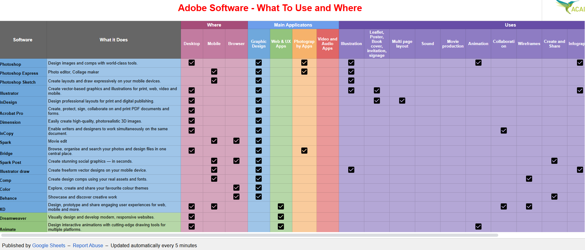 App/Software Comparison & Hierarchy - Adobe Product Community - 14816208